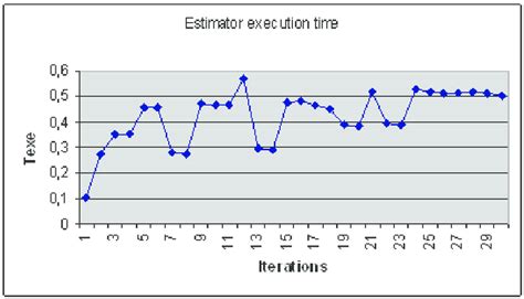 Estimator Computing Time Per Iteration Download Scientific Diagram