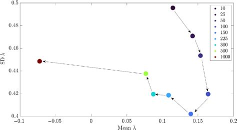 Standard deviation in log λ λ plotted against the mean