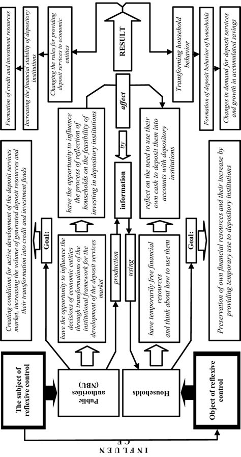 Algorithm Of The Macrosystem Reflexive Control Of The Formation Process
