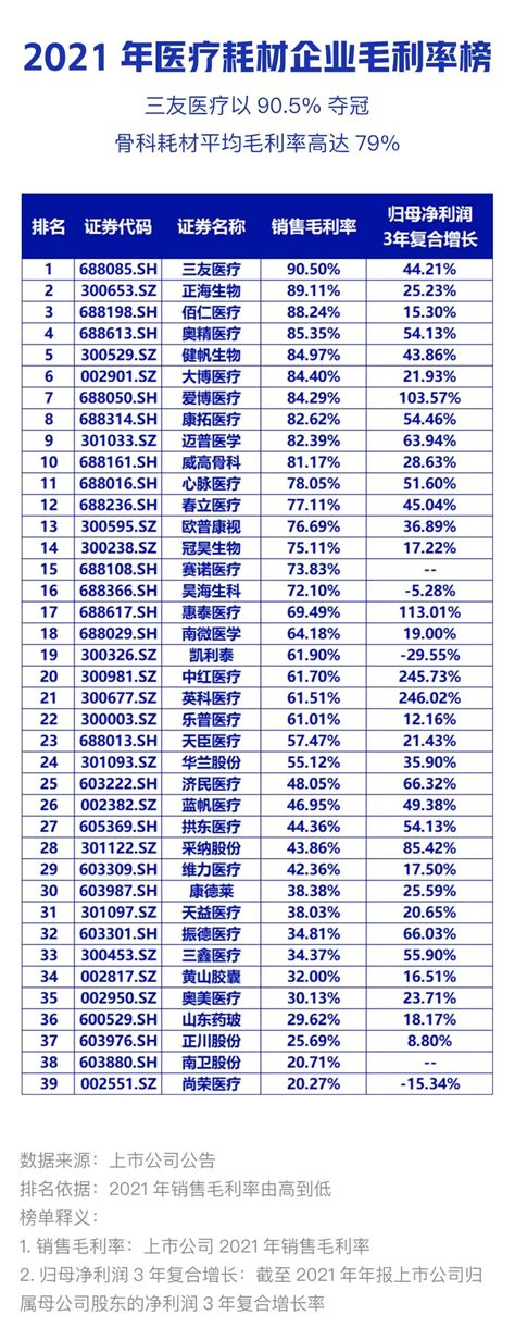 下滑！2021年医疗耗材企业毛利率榜