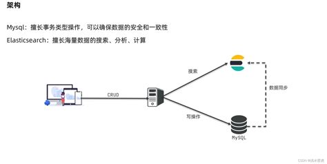 Elasticsearch第一章入门介绍