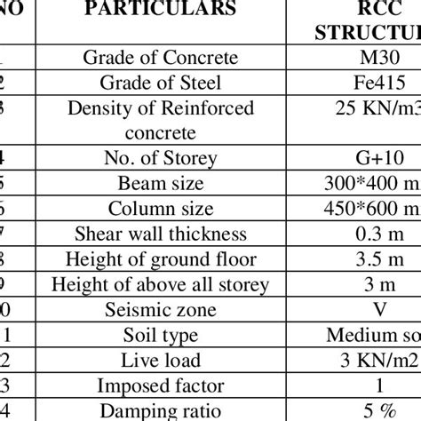 Pdf Analysis Of Multi Storey Building Based On Different Shear Wall Locations