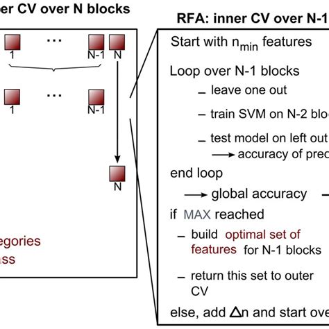 Recursive Feature Addition Rfa Process And Cross Validations Cv