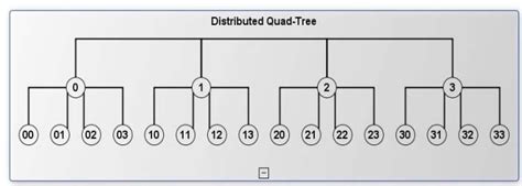 Distributed Quad Tree Model The Algorithm Makes Use Of Spatial Download Scientific Diagram