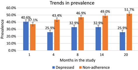 Trends In Prevalence Of Binary Classification Of Depression And Download Scientific Diagram