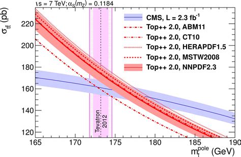 Predicted Tt Cross Section At Nnlonnll As A Function Of The Top Quark