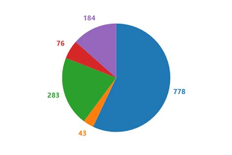 Pie Customize Slice Label Position · Issue 2515 · Scottplotscottplot