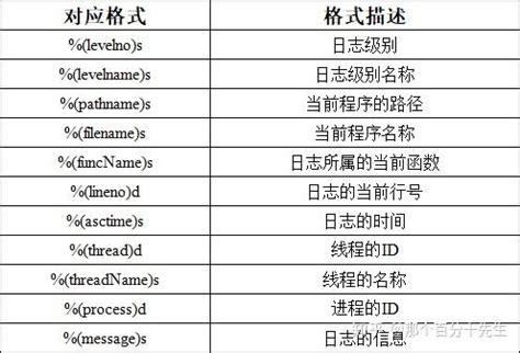 Python实用教程系列Logging日志模块 知乎 Python实用教程系列Logging日志模块 知乎