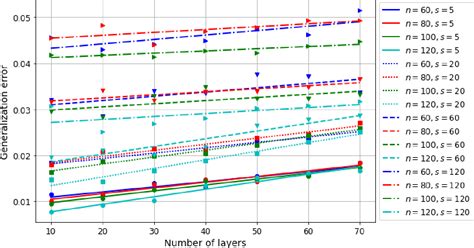 Figure 1 From Generalization Error Bounds For Iterative Recovery Algorithms Unfolded As Neural