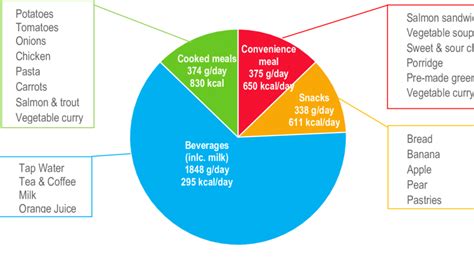 Types Of Meals And Example Ingredients Comprising An Adults Diet That Download Scientific
