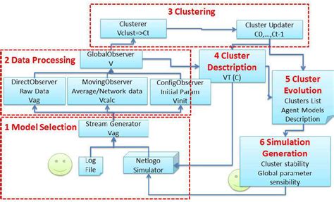 Figure 1 From Automated Observation Of Multi Agent Based Simulations A