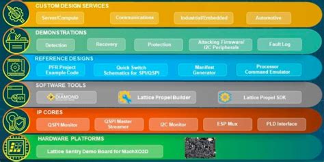 Lattice Semiconductor Guards Against Firmware And Supply Chain Attacks News