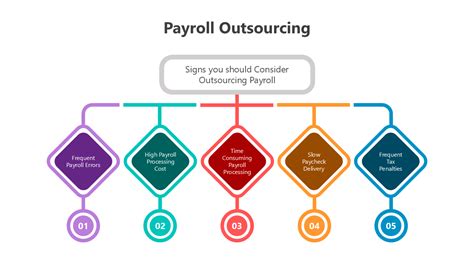 Download This Payroll Outsourcing Powerpoint Presentation