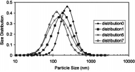 Particle Size Distribution For The Filtrate Depending On The Number Of