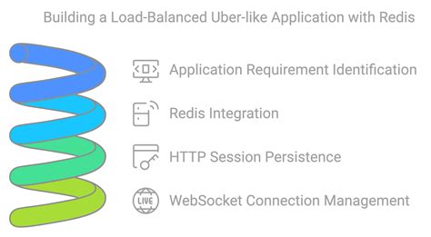 Mastering Real Time Scalability Redis Solutions For Session Management