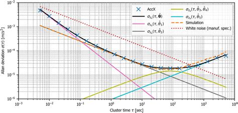 Result Of The Least Squares Adjustment For The X Axis Of The Download Scientific Diagram