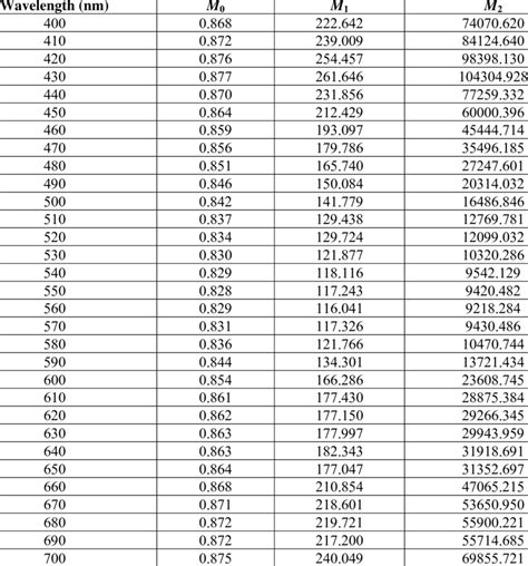 Lookup Table Of The Coefficients Of Polynomial Equation To Derive