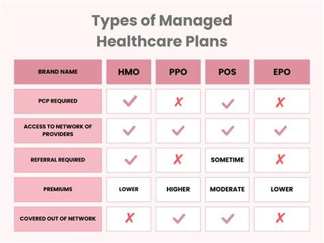 Rcm Pros Hmo Vs Ppo Vs Pos Vs Epo Monali Vyas Cpc Cpmb Caimc Posted On The Topic Linkedin