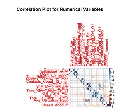 Dataframe How To Fix Corrplot Formatting Issue In R Stack Overflow