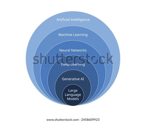 Ai Relation Generative Models Subset Diagram Stock Vector Royalty Free