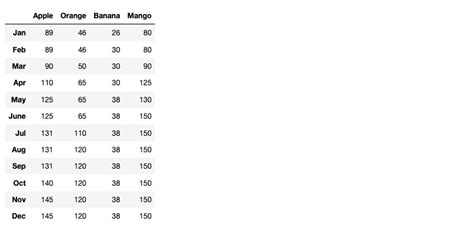 Pandas Dataframe Cummax Method With Examples Life With Data
