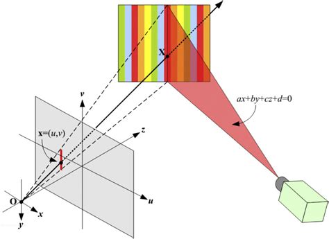 The Principle Of Structured Light Ranging A Device Eg Projector Is