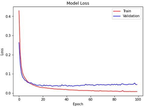 Figure 6 From Identification Of Locomotion Modes Based On Artificial Intelligence Algorithms
