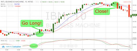 Trading Strategies Using The Relative Vigor Index TradingSim
