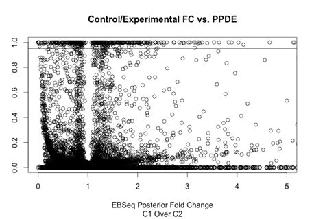 Create A Volcano Plot On Ebseq Output Michaels Bioinformatics Blog