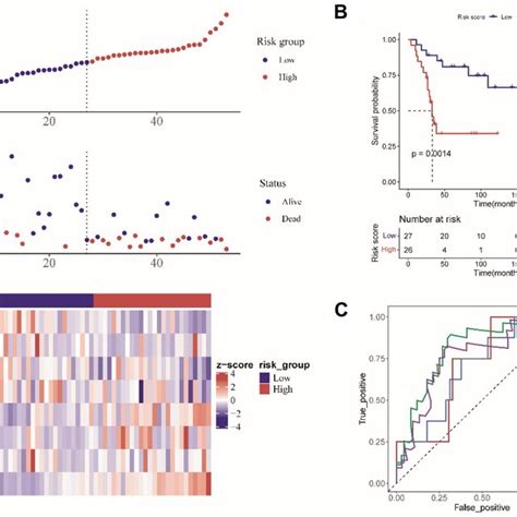 Construction Of Metastasis Related Prognostic Model In The Training Download Scientific Diagram