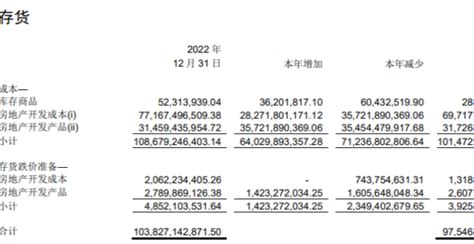 中铁置业2023年营收同比增128至377亿元，资产负债率7467腾讯新闻