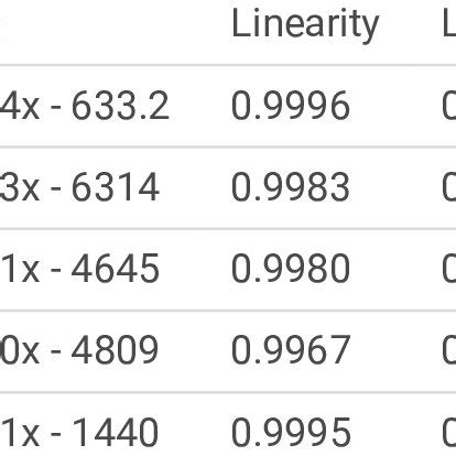 Method Validation Results For The HPLC Method Linearity Detection And Download Scientific