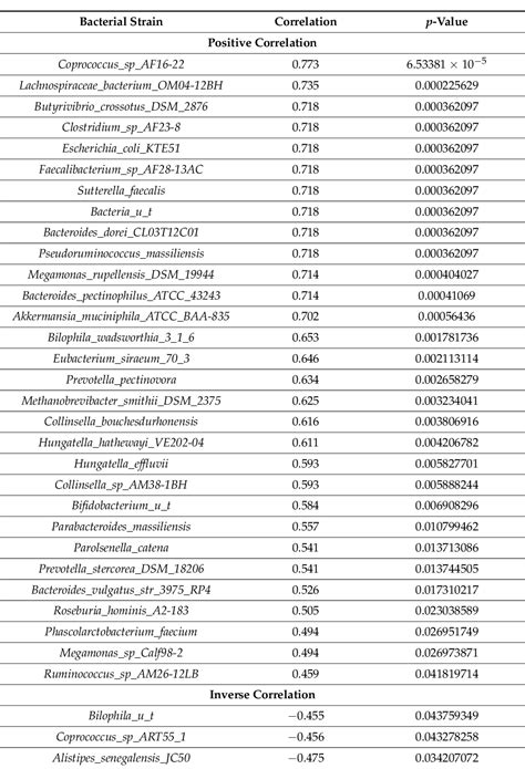 Table 1 From Correlating The Gut Microbiota And Circulating Hormones With Acne Lesion Counts And
