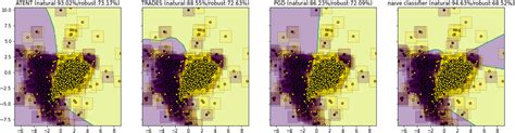 Frontiers Adversarially Robust Learning Via Entropic Regularization
