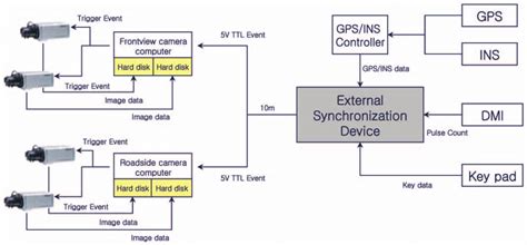 Concept Of External Synchronization Device Download Scientific Diagram