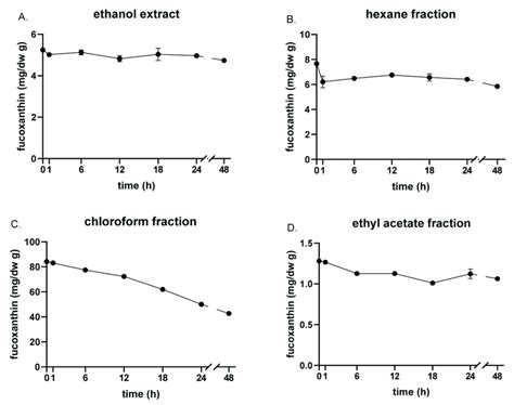 The Concentration Of Fucoxanthin In The A Ethanol Extract B Hexane