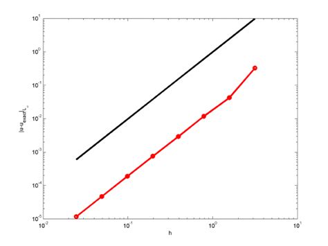 Convergence Plot For The Invariant Quadratic Interpolation Scheme