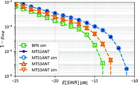 Mib Decoding Error Probability Versus The Average Sinr At The Ue