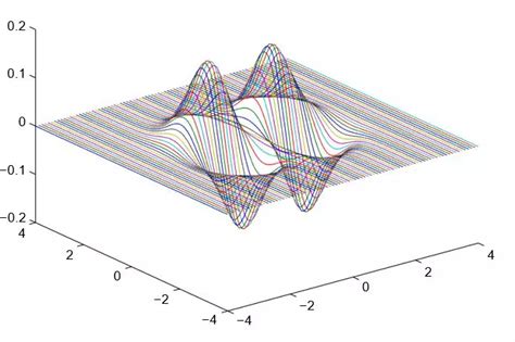 Vẽ đồ Thị Trên Matlab