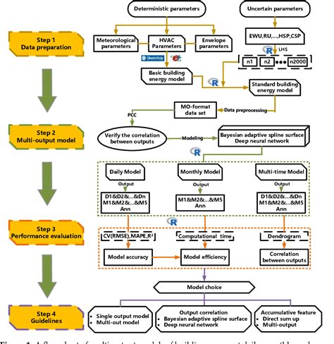 Figure 1 From Building Energy Models At Different Time Scales Based On Multi Output Machine