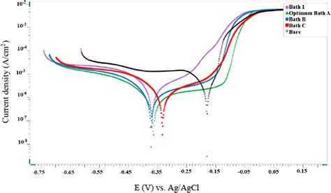 Polarization Curves Of Electroless Ni P Deposits And Bare Sample