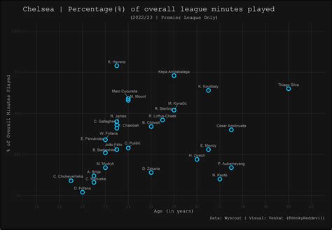Premier League 2022 23 Chelseas Player Rotation By Minutes