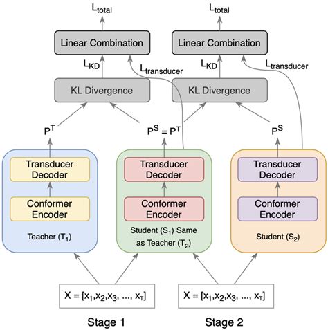 Multi Stage Progressive Compression Of Conformer Transducer Model The Download Scientific