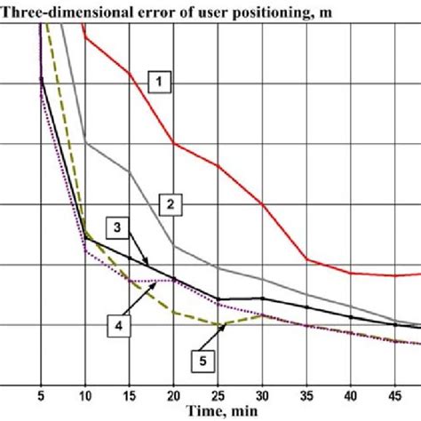 float and fixed solution of averaged three dimensional error of user