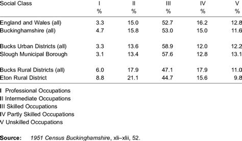 Social Class Distribution 1951 Download Scientific Diagram