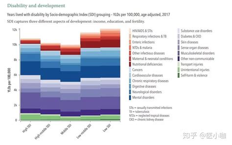 一文总结2017全球疾病负担研究，关键数据都在这个报告中！ 知乎