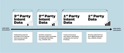 How Dreamdata Can Help B2bs Make The Most Of Their Intent Data — Dreamdata