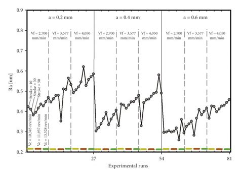 The Effect Of Cutting Parameters On The A Surface Roughness And B