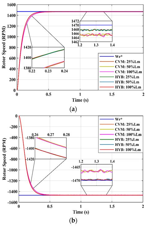 Rotor Speed Response Against Mutual Inductance Variation A In