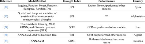 Recent Works Of Drought Prediction Using Machine Learning Download Scientific Diagram